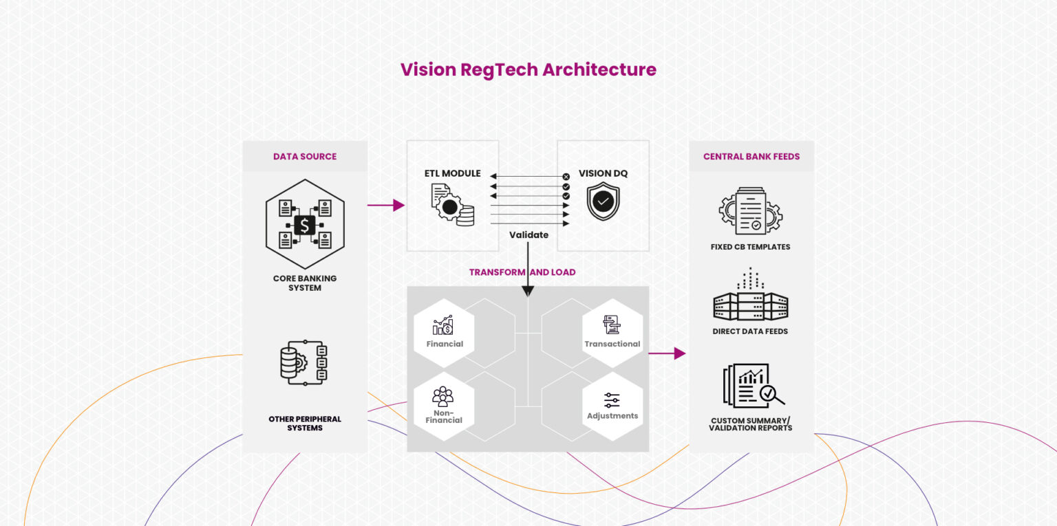Vision RegTech – Sunoida